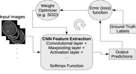 figure 2 from mri based brain tumor image segmentation using deep