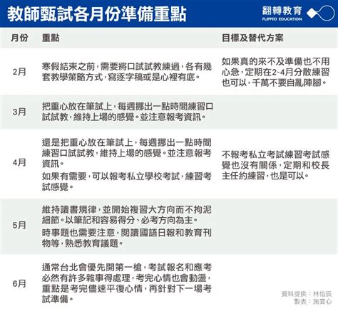 2至6月教甄準備時程表：筆試、口試、試教練起來｜翻轉教育