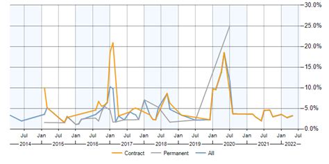 Big Data Contracts In Newport Co Occurring Skills And Contractor Rates