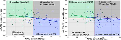 Classification As HR Or LR Based On Age Corrected M Or Age Corrected