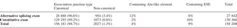 Table 1 From Large Scale Identification And Characterization Of Alternative Splicing Variants Of
