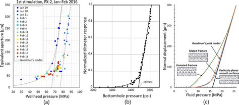 Analogy Of The Fracture Opening Fluid Pressure Relations A 1st
