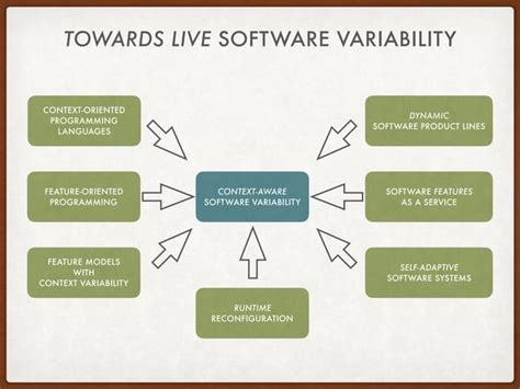 Towards A Taxonomy Of Context Aware Software Variabilty Approaches Ppt