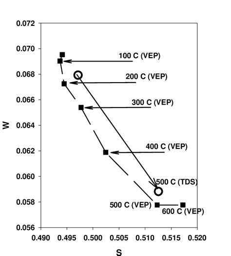 S W Plot For The Sample In Situ Annealed At The Indicated Temperatures Download Scientific