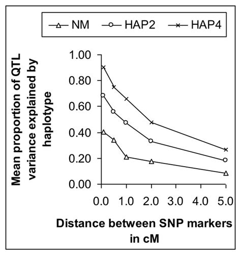 Mean Proportion Of Qtl Variance Explained By Haplotypes As A Function