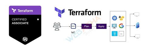 Terraform Associate Training And Certification Center Class Course