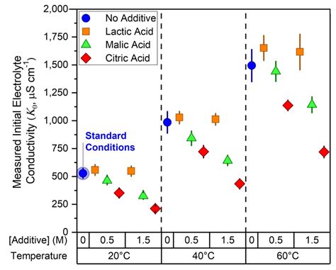 Initial measured conductivity values κ0 μS cm¹ of electrolyte