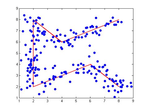 Matlab How To Create Random Points Alongside A Complex Polyline