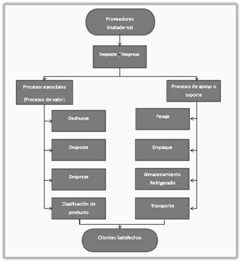 Elaboración De Gelatina Diagramas De Flujo