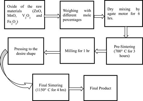 Diagrammatic Representation Of The Sample Preparation Process For