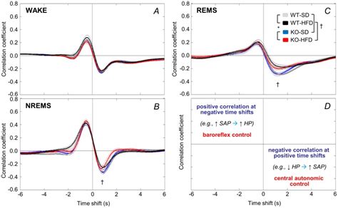 Panels Ac Show Cross Correlation Functions Ccf Between Low Frequency
