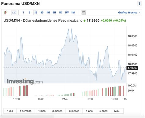 Precio Del Dólar Hoy Domingo 23 De Abril Del 2023