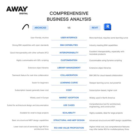 Archicad Vs Revit Choosing The Right Architectural Software Away Digital