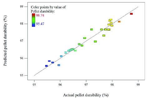 Comparison Between The Actual Durability And The Predicted Values Download Scientific Diagram