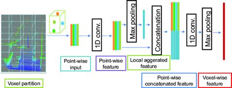 Learning Feature Encoder The Encoder Directly Read The Voxelized