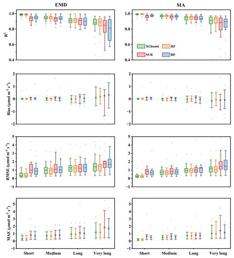 Eddy Covariance Co2 Flux Gap Filling For Long Data Gaps A Novel