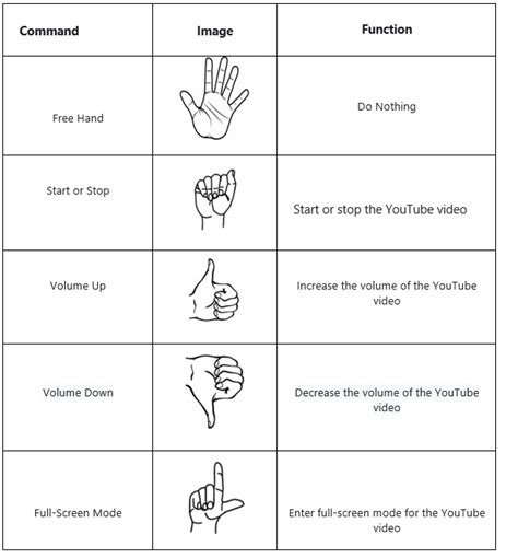 realtime hand recognition python in project final year project with