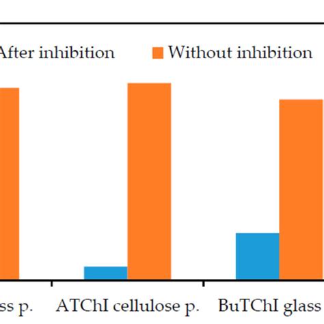 Development Of A Cellulose Filter Paper Based Acetylcholinesterase Download Scientific Diagram