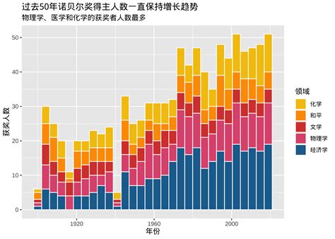 R语言 Ggplot2简明绘图之直方图 大邓和他的python
