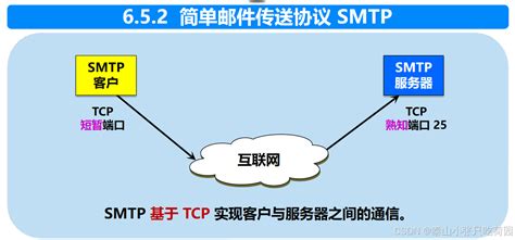 期末复习 计算机网络 Csdn博客