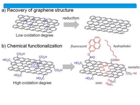 Graphene Graphene Oxide Chemistry Aplications Ppt