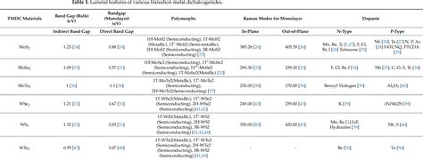 Table 1 From Defects And Defect Engineering Of Two Dimensional