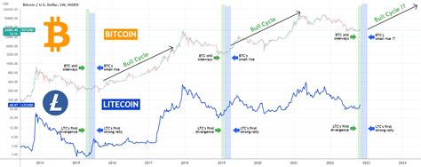 Bitcoin Is Ltc A Leading Indicator To Btcs Bull Cycle For Index