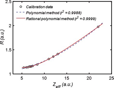 Calculation Of Effective Atomic Numbers Using A Rational Polynomial Approximation Method With A