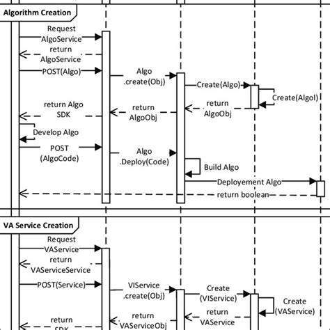 sequence diagram for algorithm and service creation in the actor
