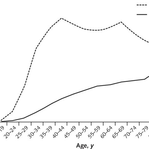 Age Adjusted Incidence Of And Deaths From Invasive Cervical Cancer In