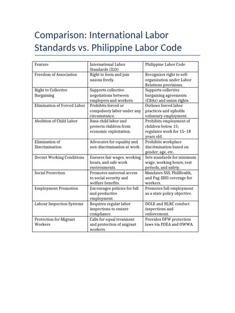 Ilo Vs Philippine Labor Code Comparison Pdf Labour Law Employment