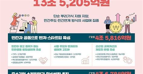 중기부 내년 예산 13조5205억스마트공장 사업 등 증액
