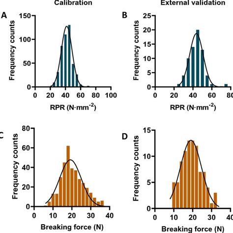 Statistics Of Sugarcane Genotypes For Calibration And External Download Scientific Diagram