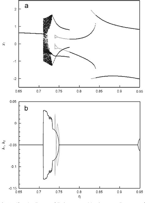 Figure 12 From Lyapunov Exponents Of Impact Oscillators With Hertz׳s