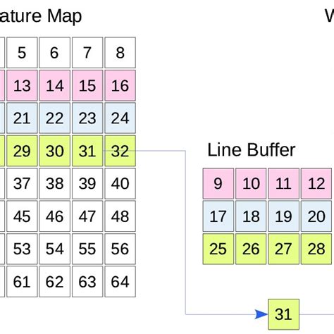 Line Buffer And Window Buffer Architecture This Figure Illustrates An