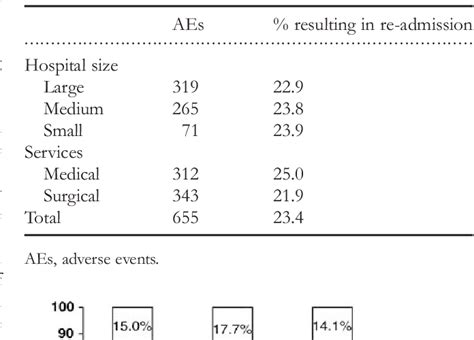 Table From Impact And Preventability Of Adverse Events In Spanish