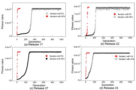 The Convergence Process Of Afa And Pfa Method With Different Population