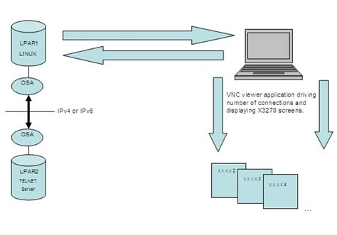 IBM Z VM Performance Report Z VM TCP IP Telnet IPv6 Support