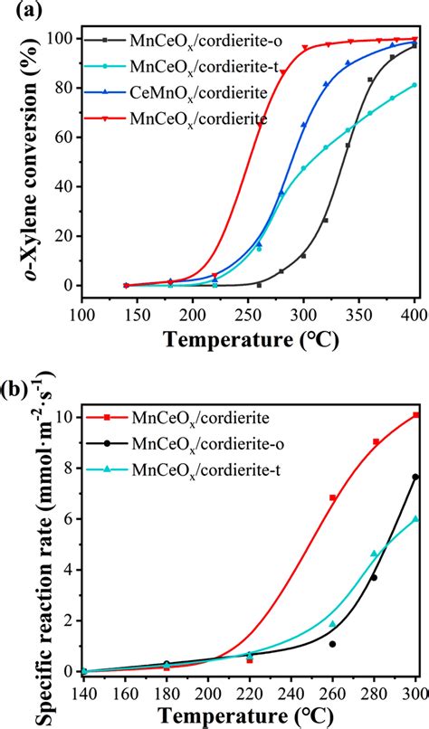 Ao Xylene Conversion B Specific Reaction Rate Over The Monolithic