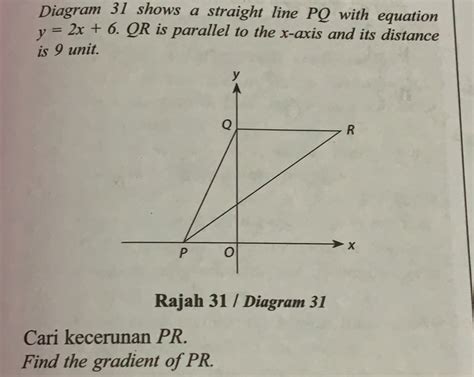 Solved Diagram 31 Shows A Straight Line Pq With Equation Y 2x 6 Qr Is Parallel To The X Axis A
