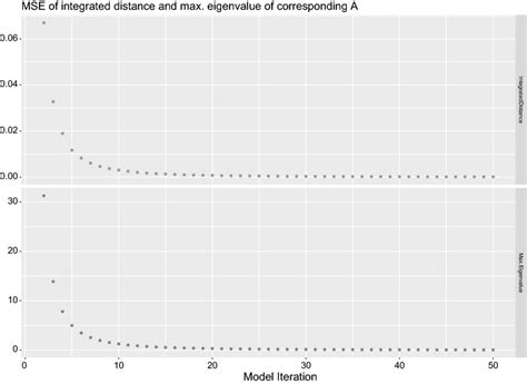Convergence To The Stationary Distribution For Decreasing Download Scientific Diagram