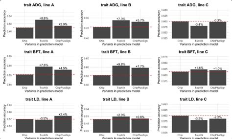 Genomic Prediction Accuracy For Each Set Of Variants For The Adg Bft