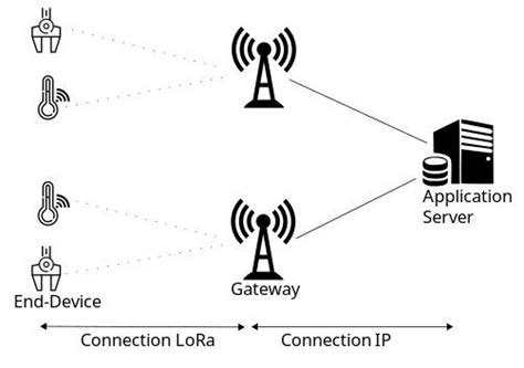 Lorawan The Basics Valenco