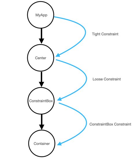 Demystifying Flutter Constraints Rules Constraints Go Down Part 1 Burhanuddin Rashid