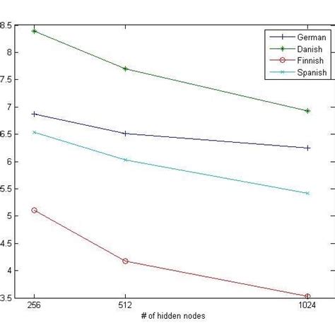 Performance Word Error Rate In Comparison Of Dnn Based Synthesized