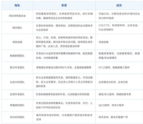 公司如何从0 1搭建bi系统？看完这份《bi项目建设指南》就能搞懂！ 知乎
