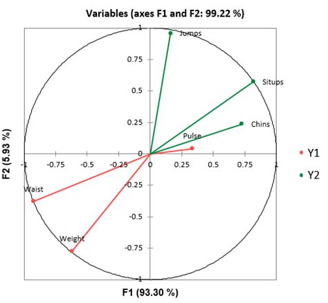 Xlstat Canonical Correlation Analysis In Excel