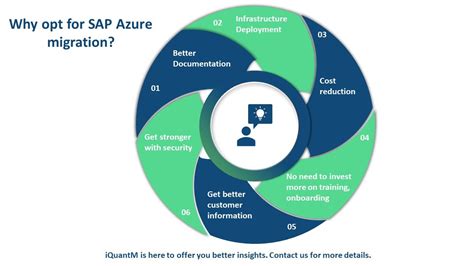Sap Azure Migration Iquantm Technologies
