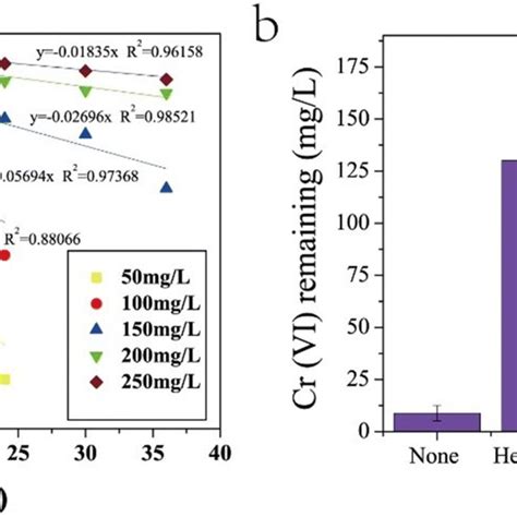 A The Kinetics Of Crvi Reduction At Different Initial Crvi Download Scientific Diagram