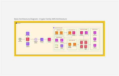 13 Aws Diagrams Templates And Examples Miro